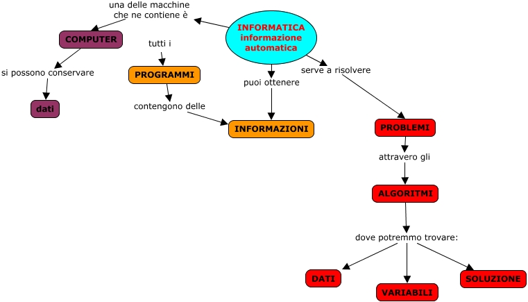 mappa informatica chiara